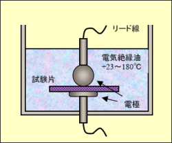 絶縁耐力（絶縁破壊電圧）の測定