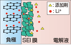 リチウムイオン二次電池 添加剤（LiFSI)の構造解析とSEI層解析への応用－XPS、TOF-SIMS－