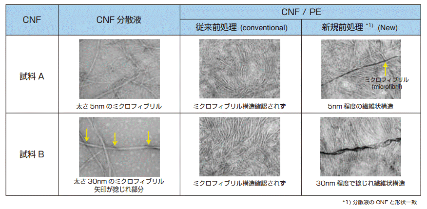 CNF樹脂中分散状態観察 X線CT、TEM